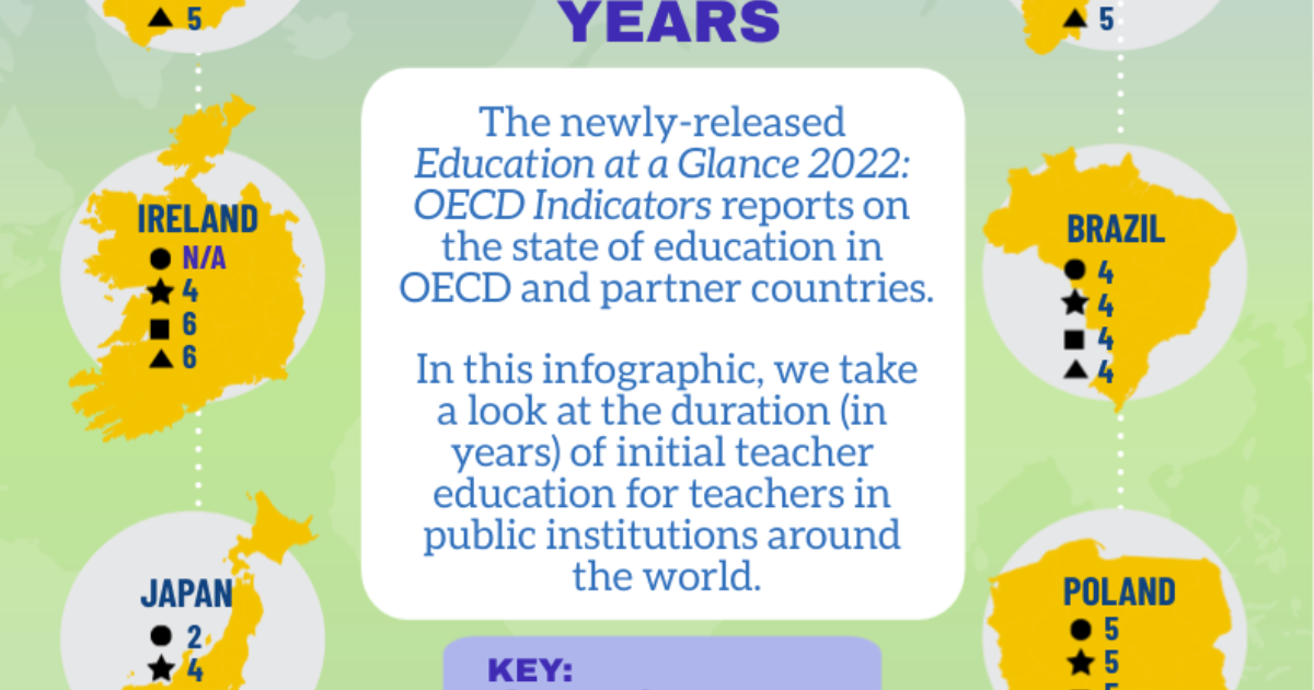Infographic: Duration of initial teacher education in years