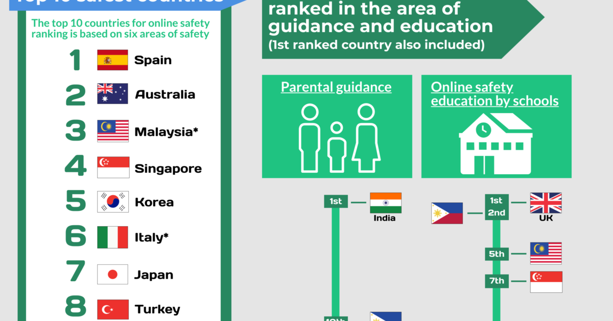 Infographic: Child online safety in Southeast Asia - Teacher Magazine