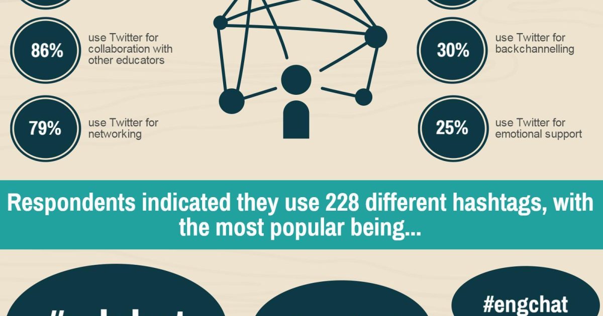 Educators and Twitter: Infographic