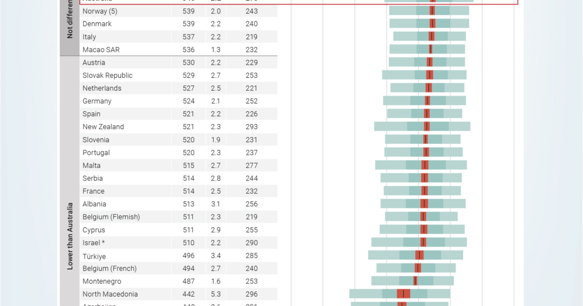 Infographic: Australia’s reading results within the international…