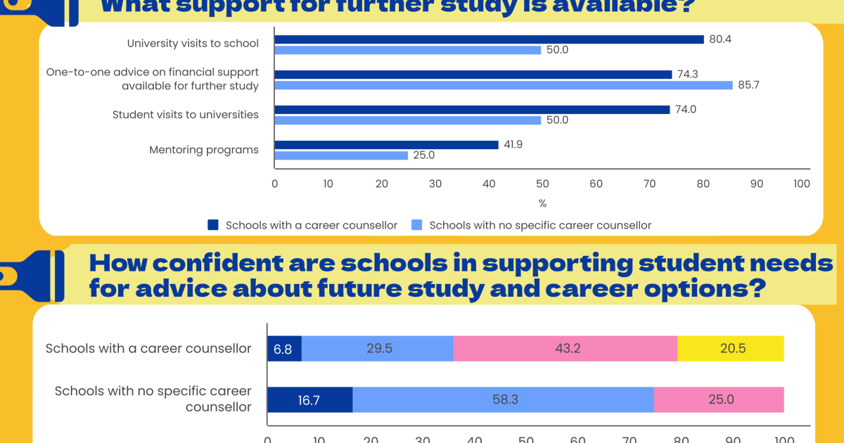 Infographic: Careers and future study support in schools
