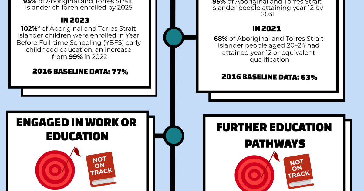 Infographic: Closing the Gap Report 2024