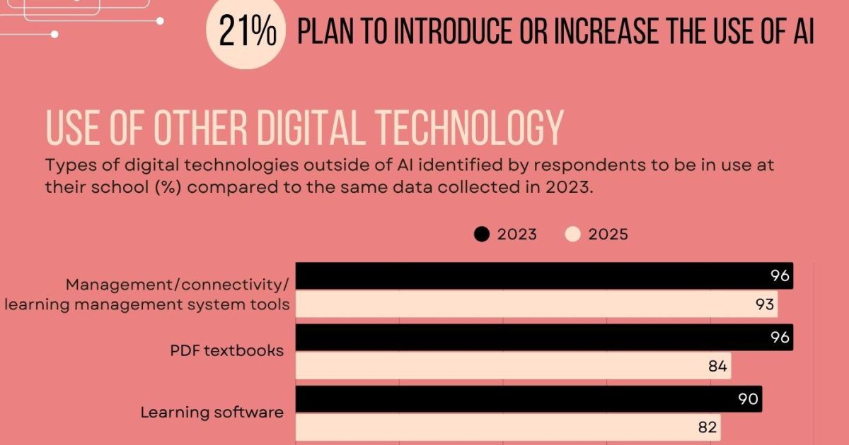 Infographic: Digital technology use in schools