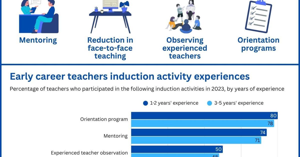 Infographic: Early career teacher induction activities