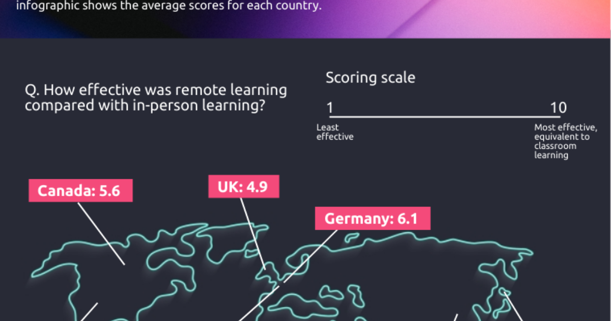 Infographic: Effectiveness of remote learning during COVID