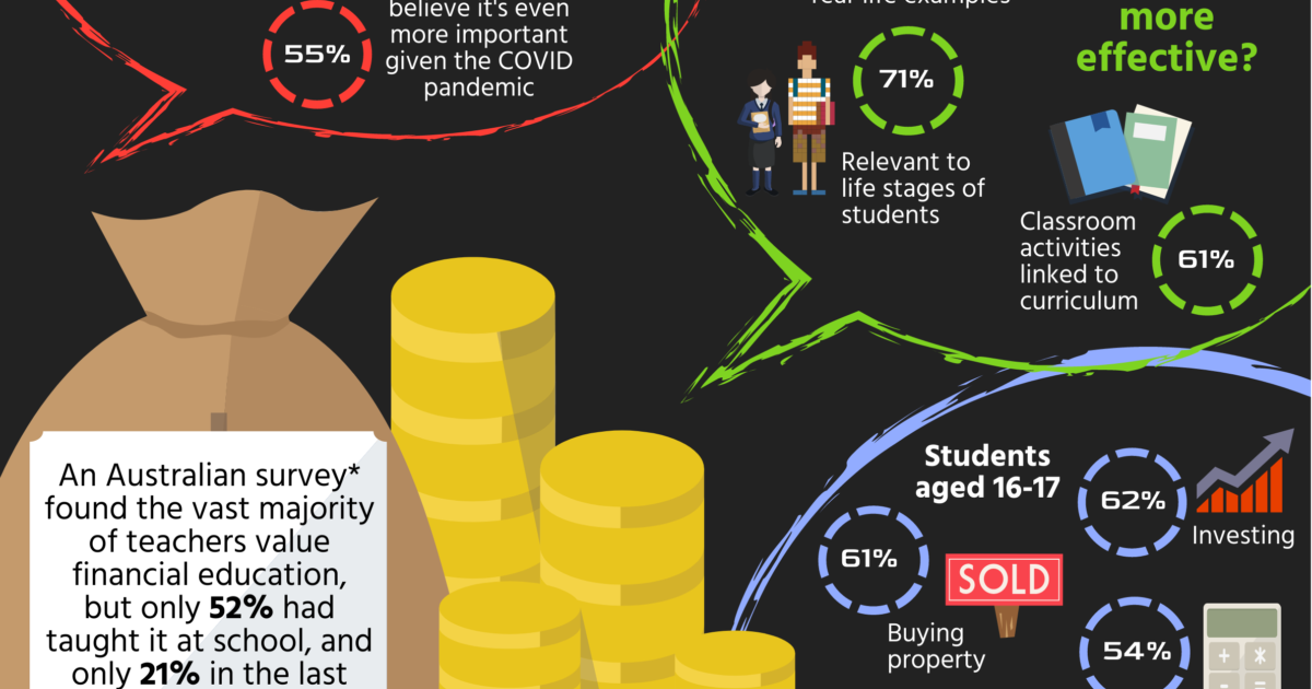 Infographic: Financial education in schools