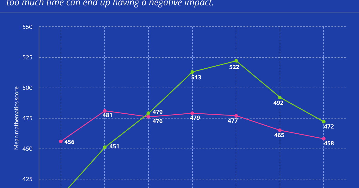 Infographic: Finding the digital learning ‘sweet spot’