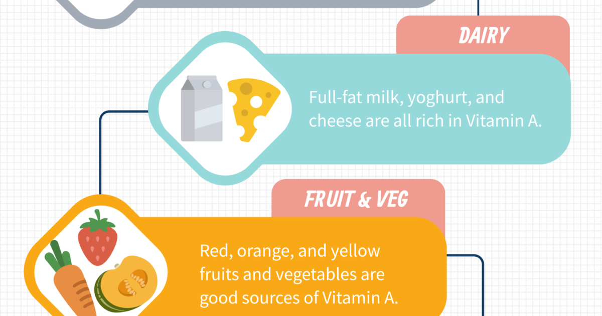Infographic: Nutrients and your health – foods containing Vitamin A