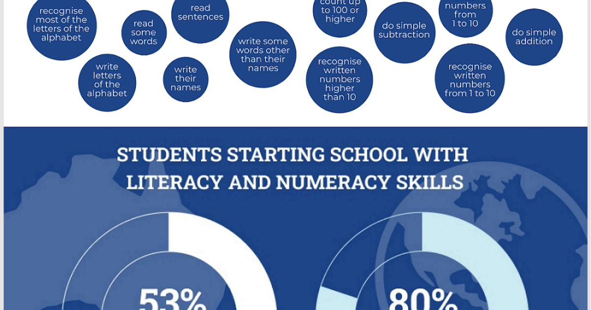 Infographic Foundational Literacy And Numeracy Skills Infographic Foundational Literacy And Numeracy Skills