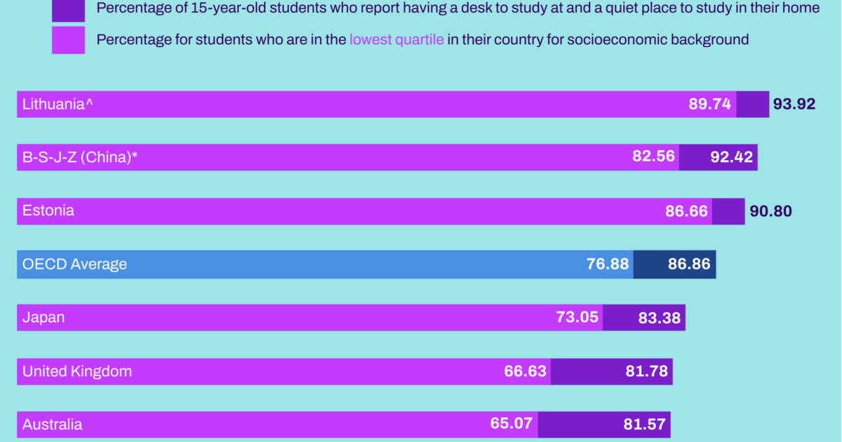 Infographic: Having a desk and a quiet place to study