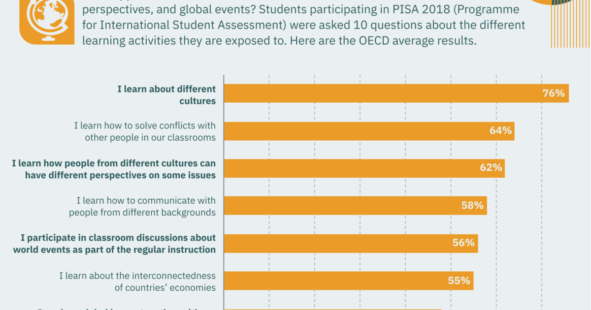 Infographic: Learning about other countries and cultures - Teacher…