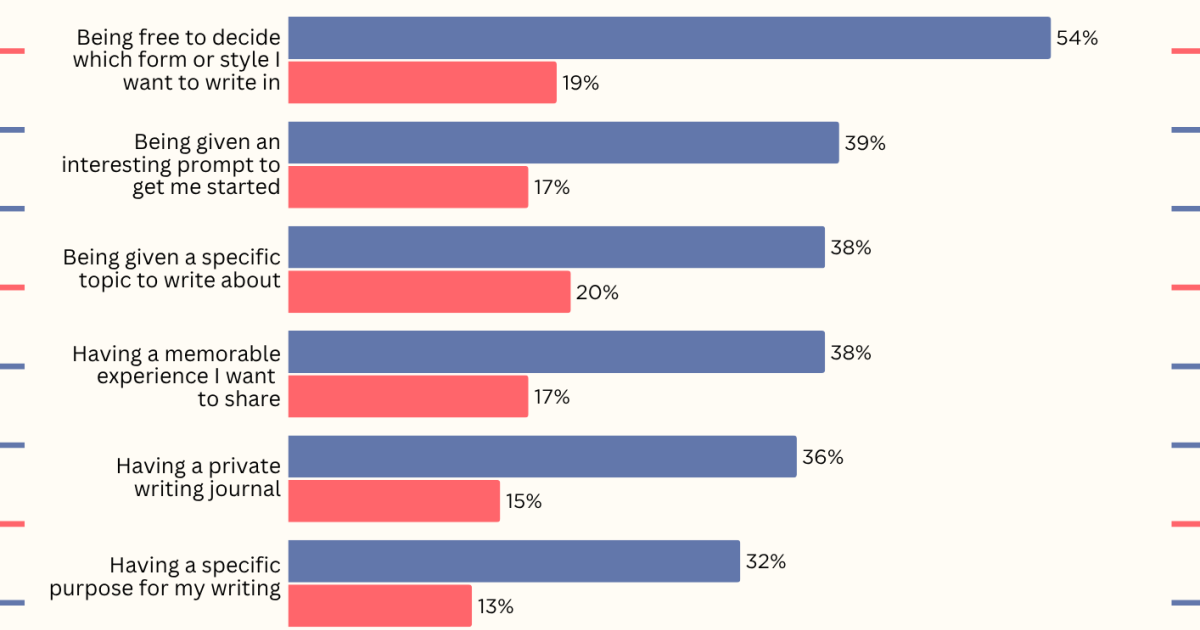 Infographic: Motivations to write for pleasure