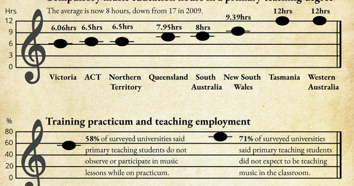 Infographic: Music education skills among primary teachers