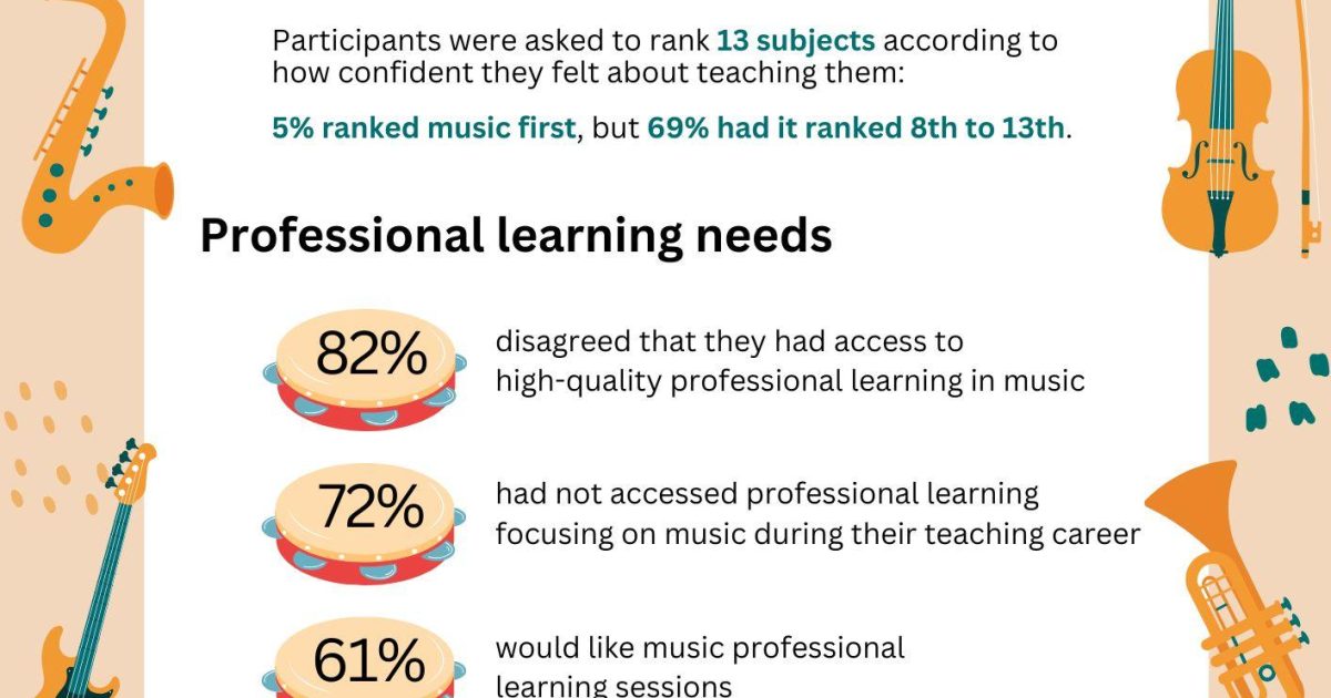Infographic: Music teaching support needs