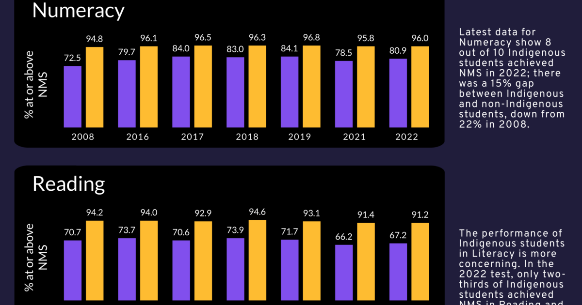 Infographic: Basic skills and the gap between Indigenous and…