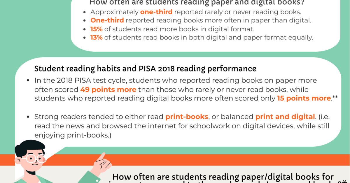 Infographic: Student reading in a digital age
