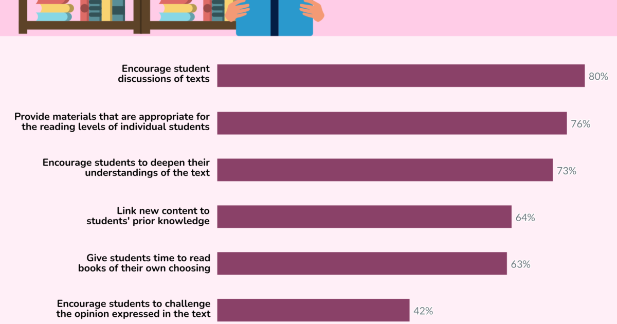 Infographic: Reading instruction strategies used in year 4 lessons in…