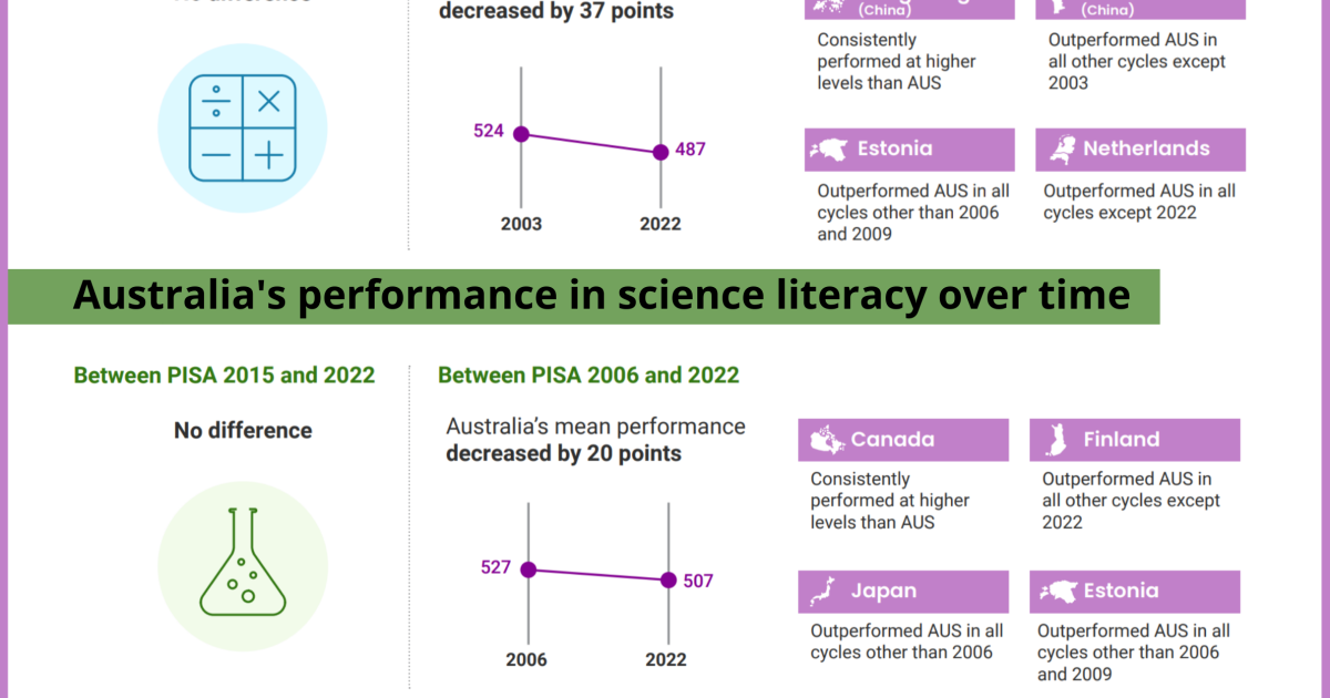 Infographic: PISA 2022 – Australian performance trends over time