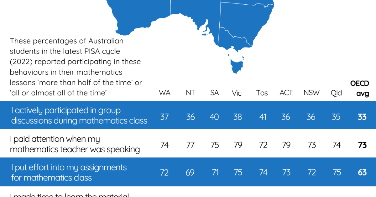 Infographic: PISA 2022 insights – effort and persistence in maths