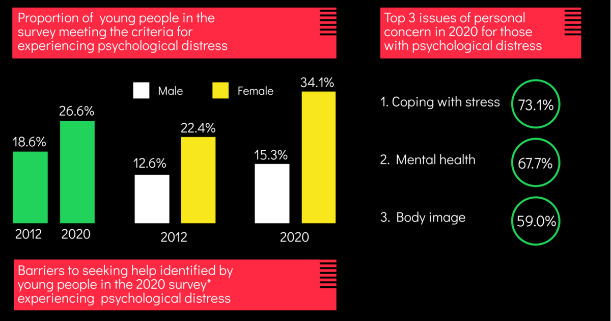 Infographic: Psychological distress among young people