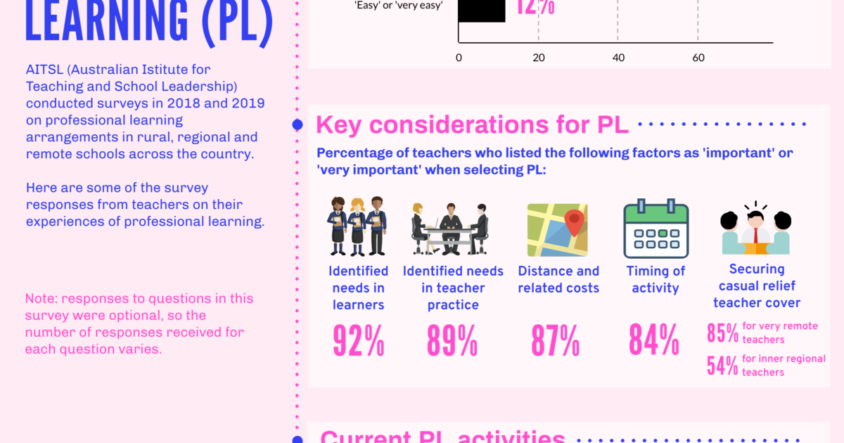 Infographic: Rural, regional and remote professional learning