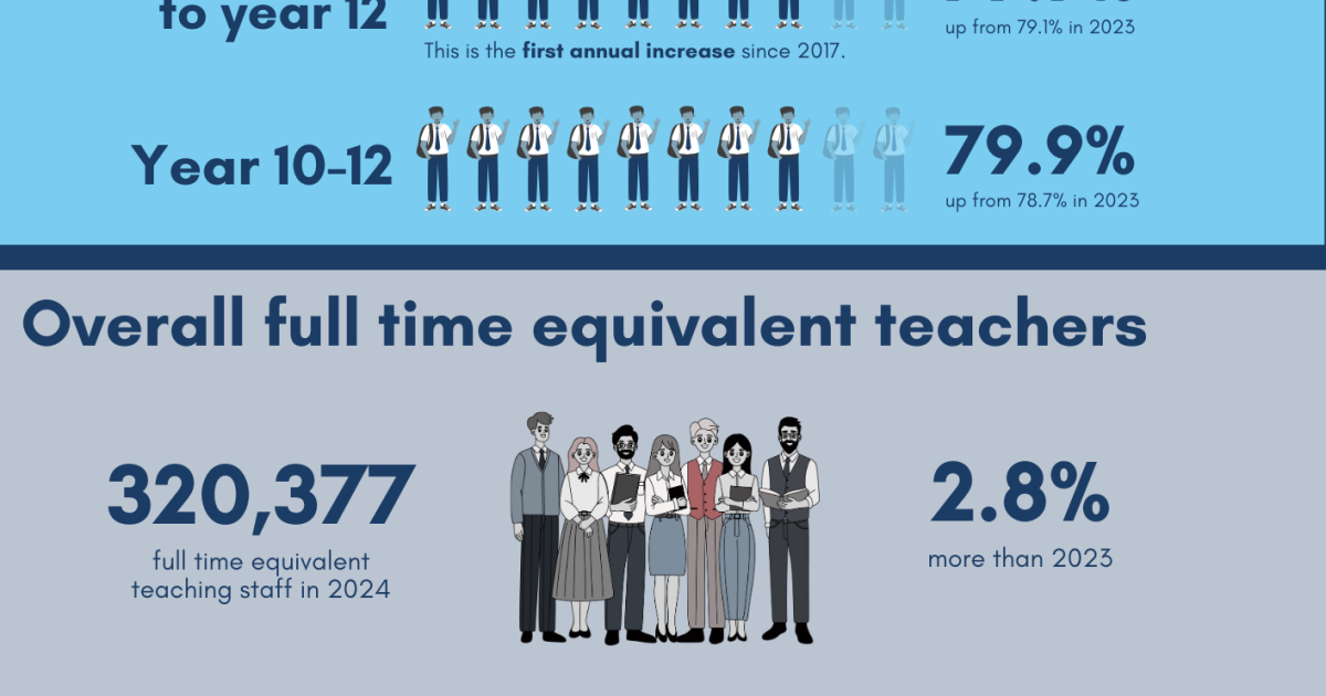 Infographic: School student retention, enrolments and teacher growth
