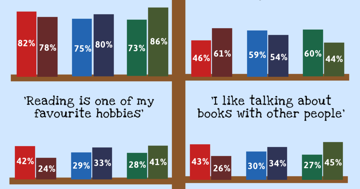 Infographic: Student enjoyment of reading