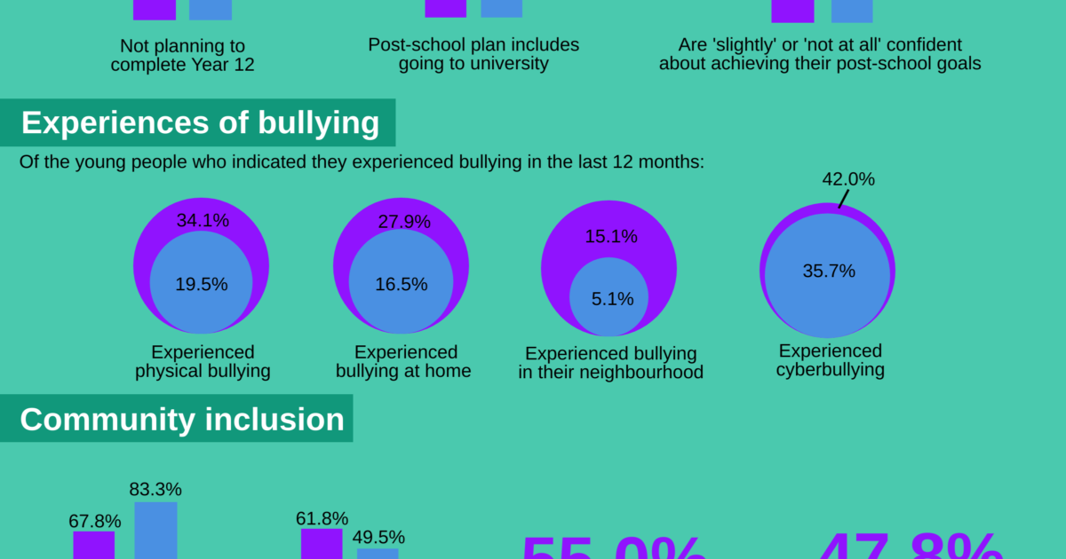 Infographic: Students living with disability