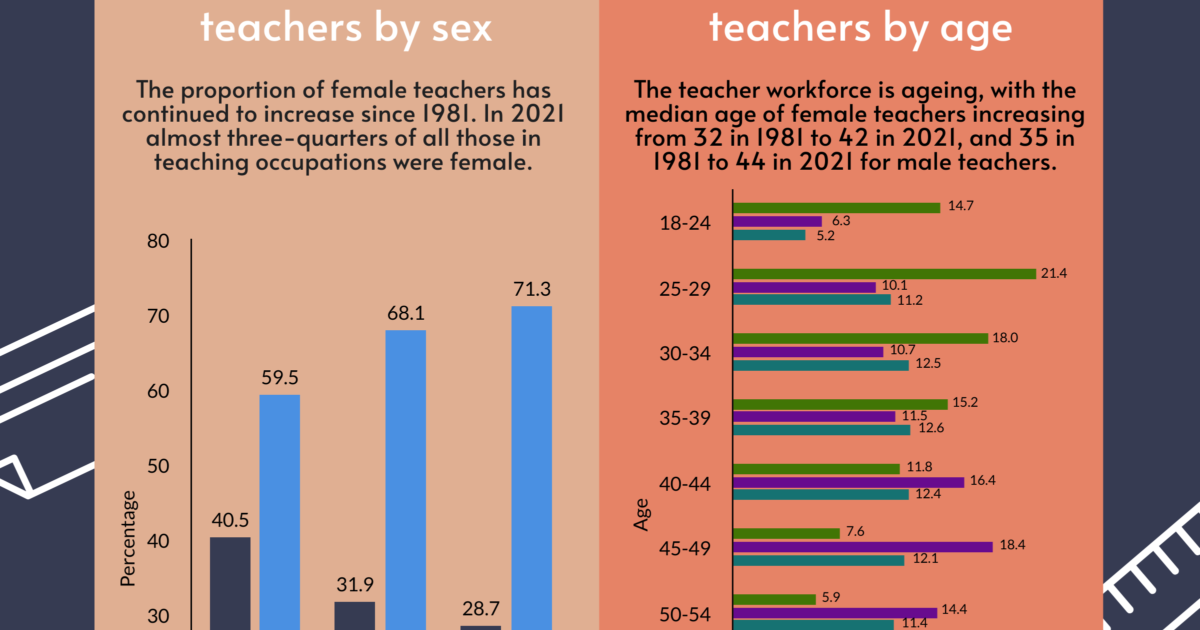 Infographic: Teacher age and gender over the years