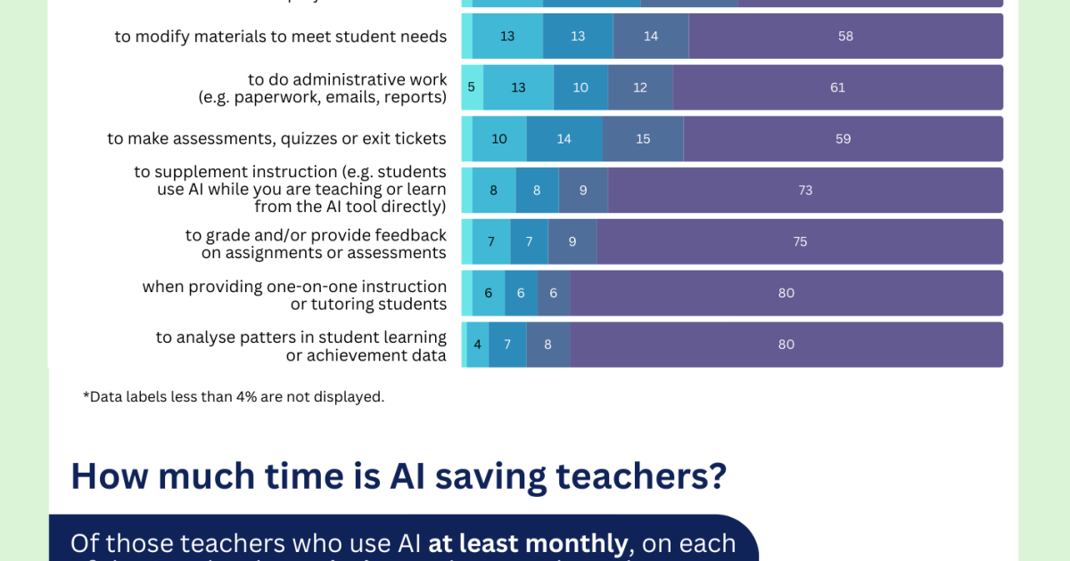 Infographic: Teacher use of AI and potential time saving