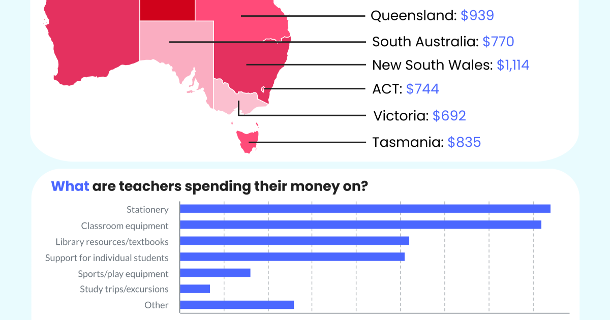Infographic: Teachers spending their own money on school purchases