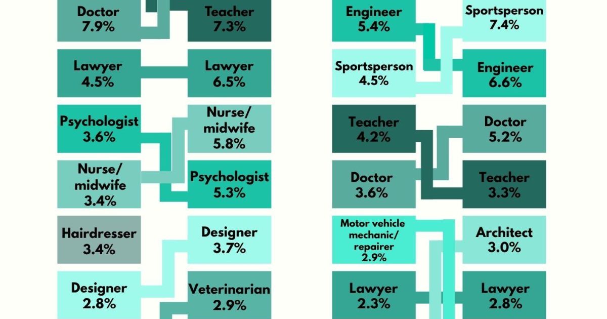 Infographic: Teens’ career expectations over time