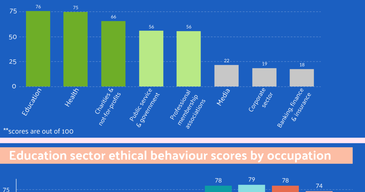 Infographic: The professions viewed as most ethical by the public