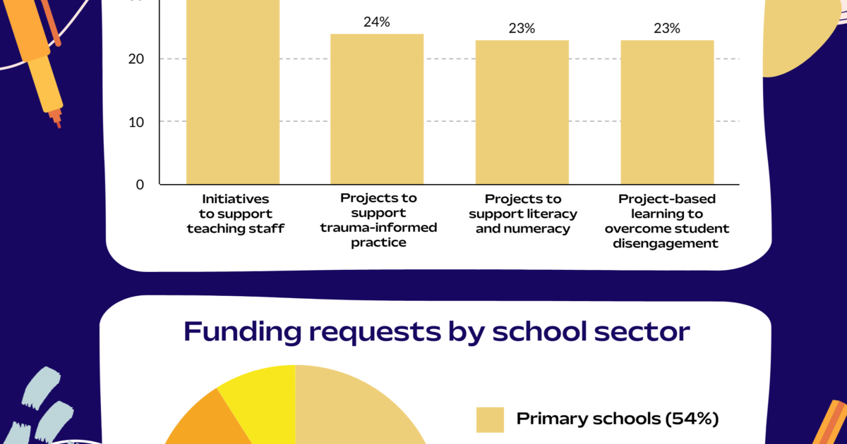 Infographic: School funding – what are educators seeking support for?