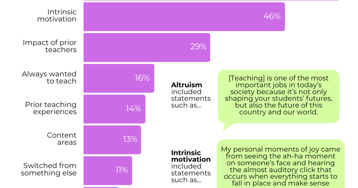 Infographic: What made you decide to become a teacher?