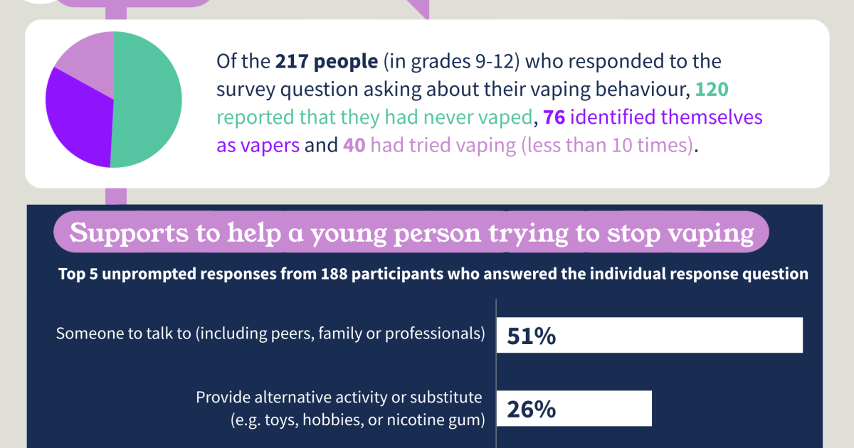 Infographic: What support do school-aged children want to quit vaping?