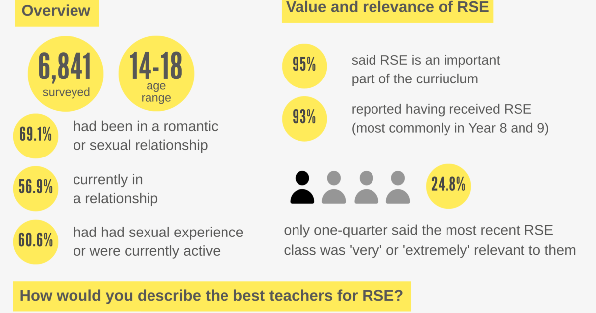 Infographic: Secondary students, sex and relationships education