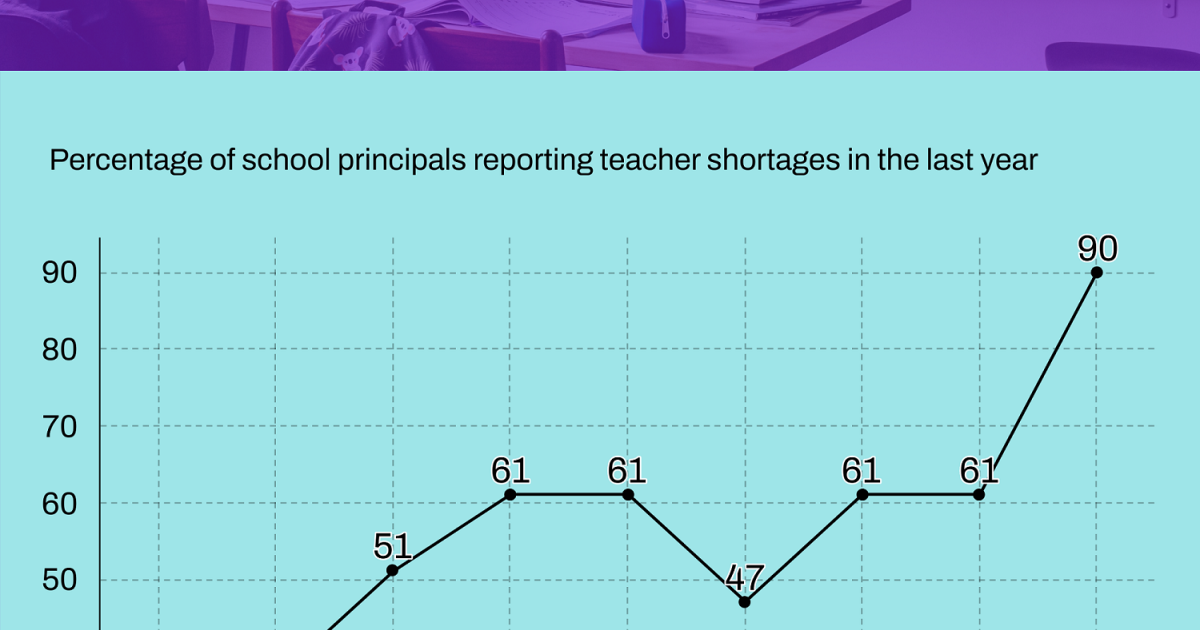 Infographic: The growing problem of teacher shortages