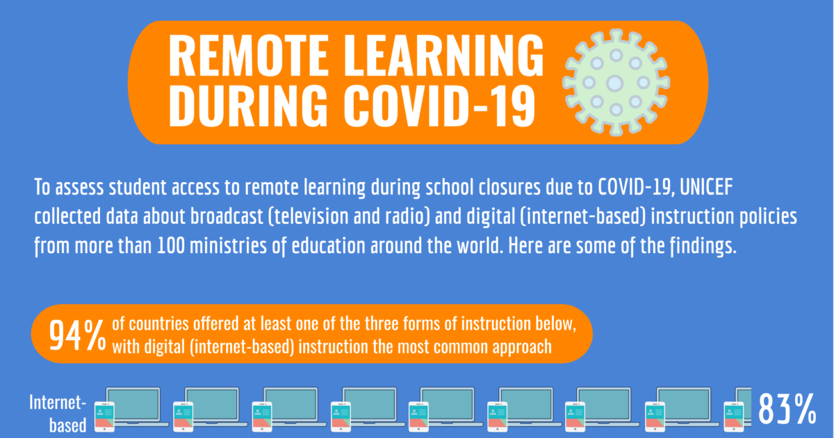 Distance Learning Infographic