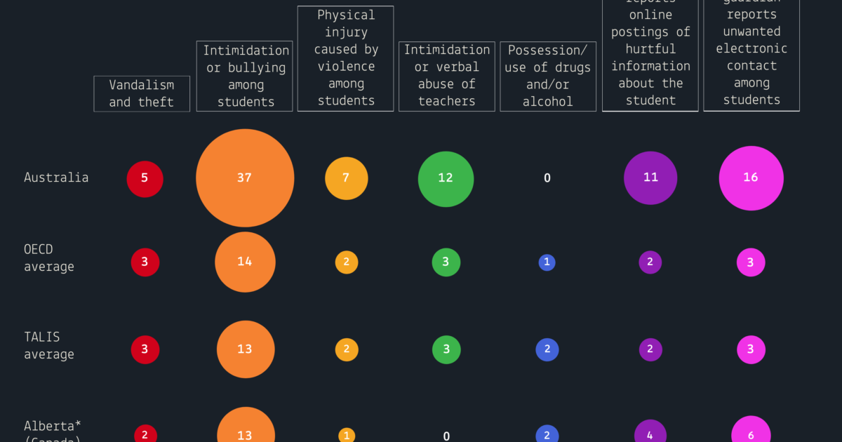 Infographic: School safety – global comparisons