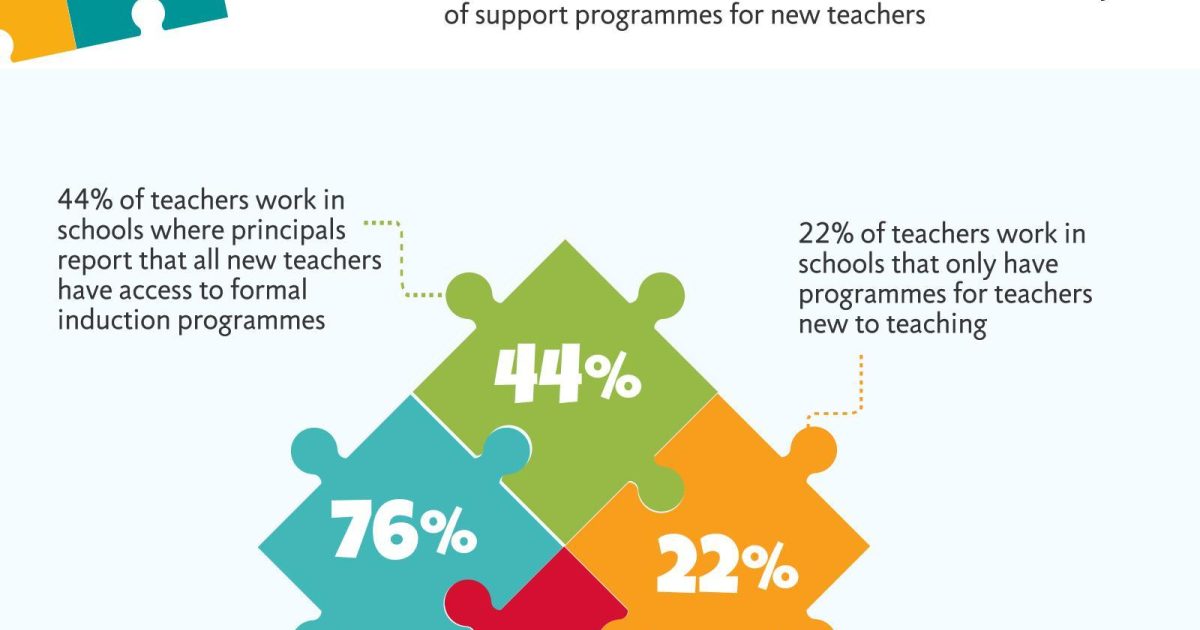 Mentoring and support for new teachers