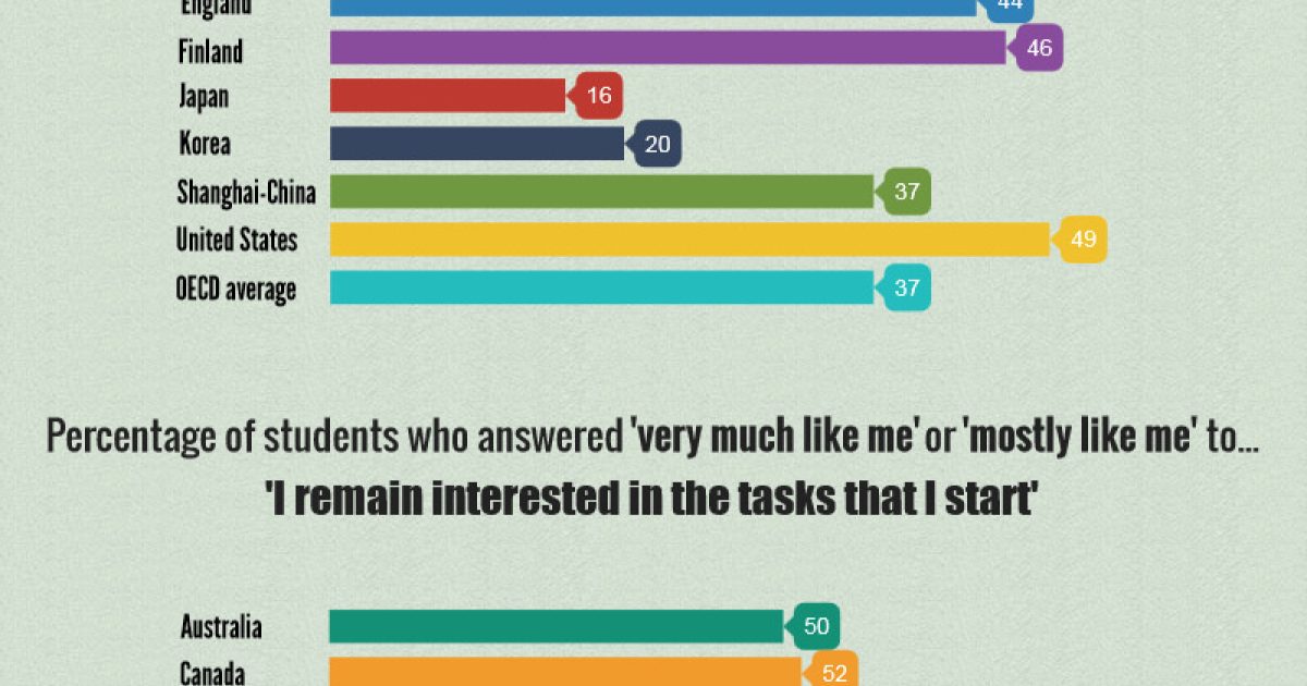 Student perseverance around the world: Infographic