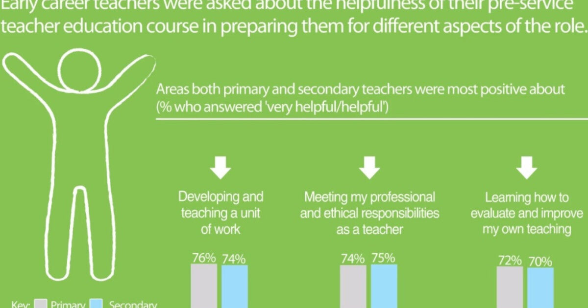 Infographic: Pre-service teacher preparation