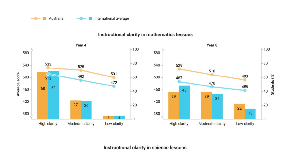 TIMSS 2023 – Infographic: Instructional clarity in maths and science