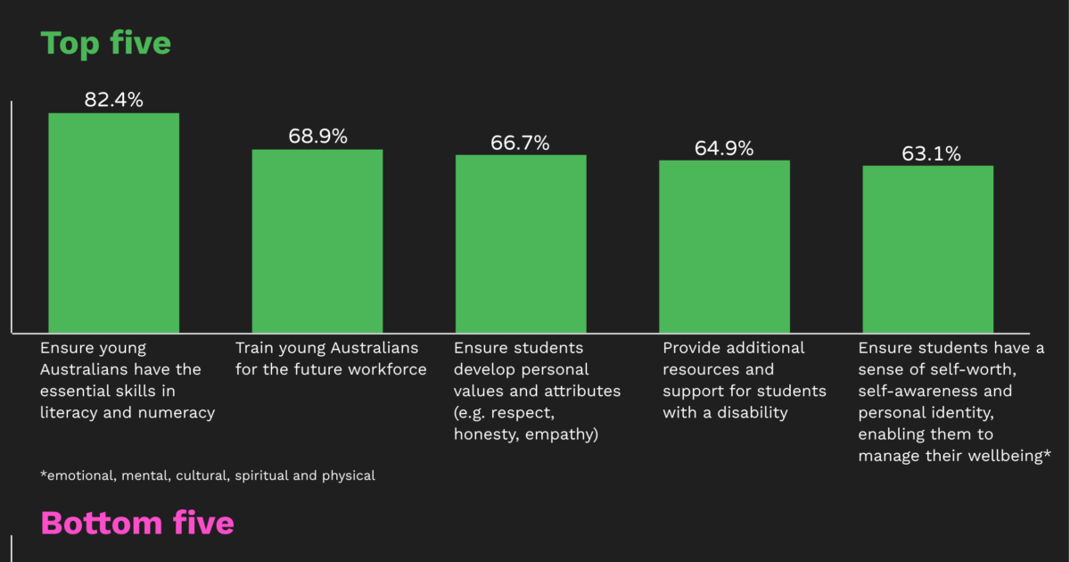 Infographic: Parents’ views on the role of education
