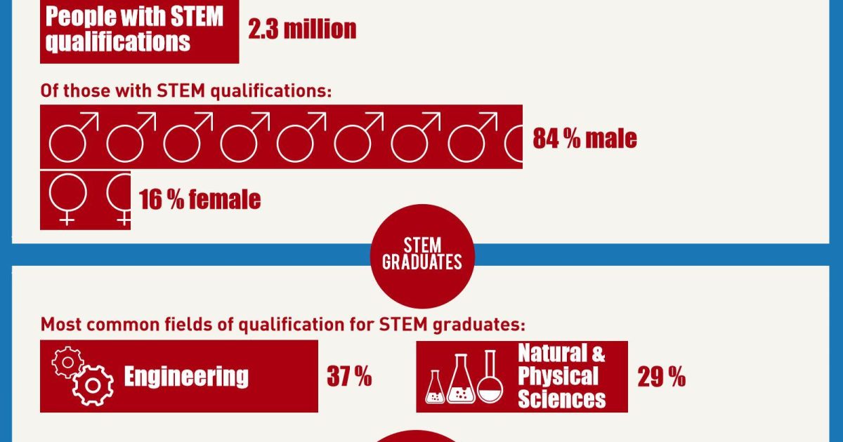 Infographic: STEM workforce and careers