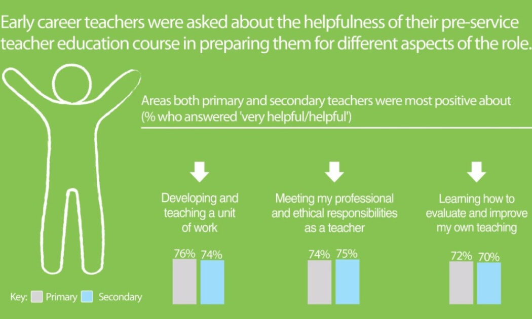 Infographic: Pre-service teacher preparation - Teacher Magazine