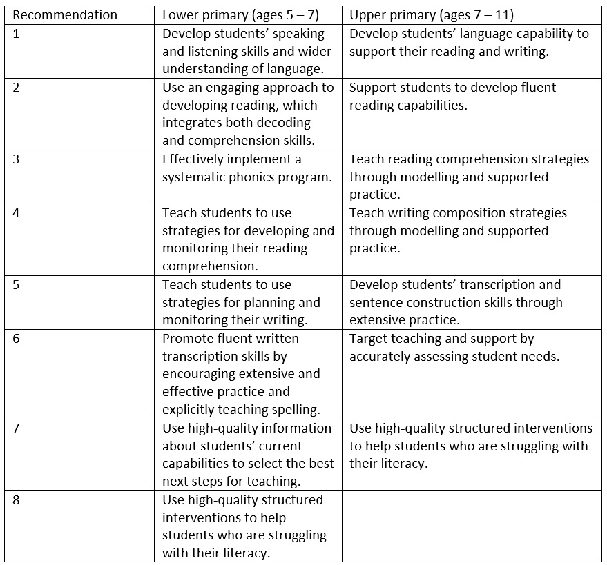 Evidence informed Literacy Strategies To Improve Primary Students 